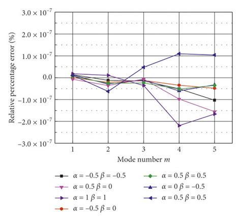 relative percentage error of fg spherical shell with different jacobi
