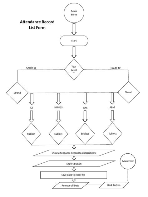Attendance Form Flowchart Pdf