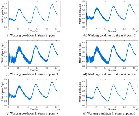 Investigation Of Separating Temperature Induced Structural Strain Using Improved Blind Source