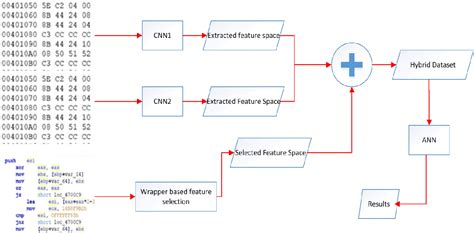 Figure 1 From Malware Classification Using Deep Learning Based Feature