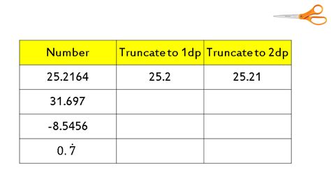 What Is Truncated Maths