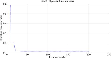 Optimization Curve Of The Sade Algorithm Download Scientific Diagram
