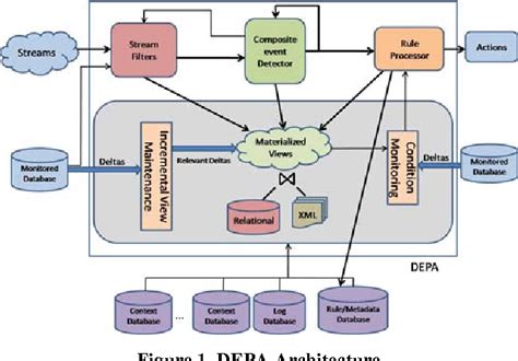 Figure 1 From A Distributed Event Stream Processing Framework For Materialized Views Over