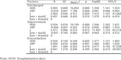 Logistic Regression Analysis Of The Inuencing Factors Of Mortality