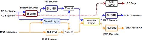 Figure 2 From A Multitask Based Neural Machine Translation Model With