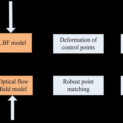 The Deformation Of Image Segment And Registration Based On Partial Download Scientific Diagram