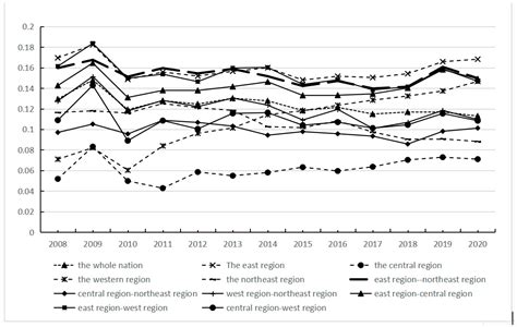 The Coupling Coordination Between Digital Economy And Industrial Green