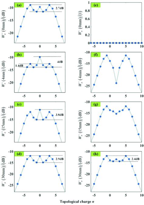 The Oam Spectra I E The Relative Power Of The Oam Modes Of The Download Scientific Diagram