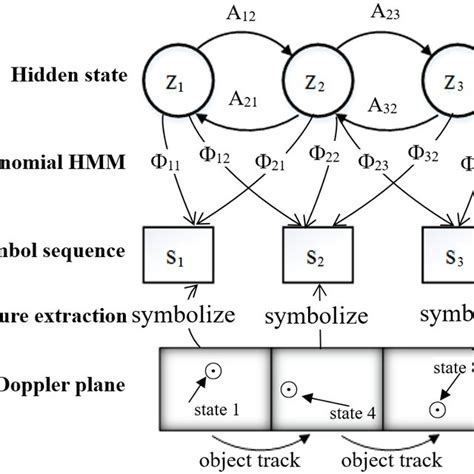Feature Extraction And Classification Work Flow Download Scientific Diagram