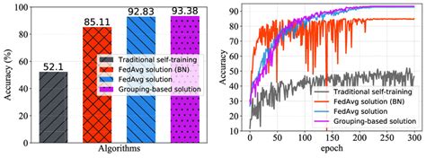 Left Accuracy Of Different Methods On Cifar 10 Right The