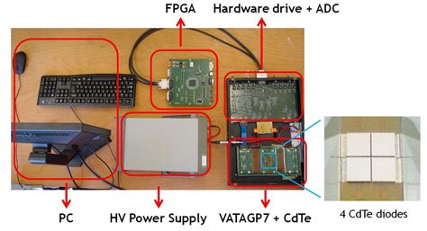 Pixel Cdte Module Test Setup Download Scientific Diagram