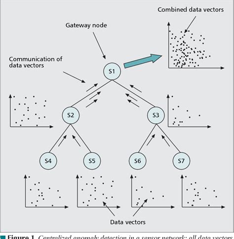 Figure 1 From Anomaly Detection In Wireless Sensor Networks Semantic