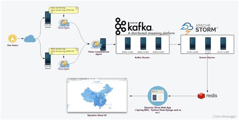 Flume 整合 Kafkaflume 到kafka 配置【转】 Paulhch 博客园