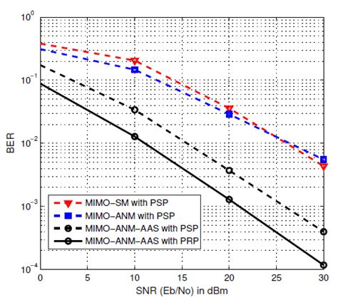 Multiple Input Multiple Output With Antenna Number Modulation Mimo Anm