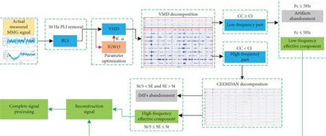 flowchart of the proposed method for mmg signal denoising download
