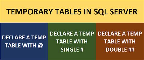 Working Temporary Tables In Sql Server Using T Sql Using Sql Server Management Studio