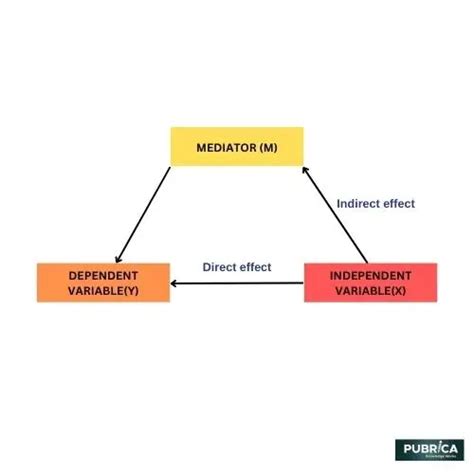 how to identify dependent independent and moderators from a research