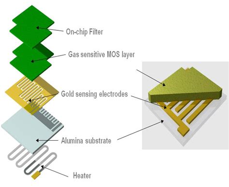 Sensors Free Full Text Metal Oxide Semi Conductor Gas Sensors In