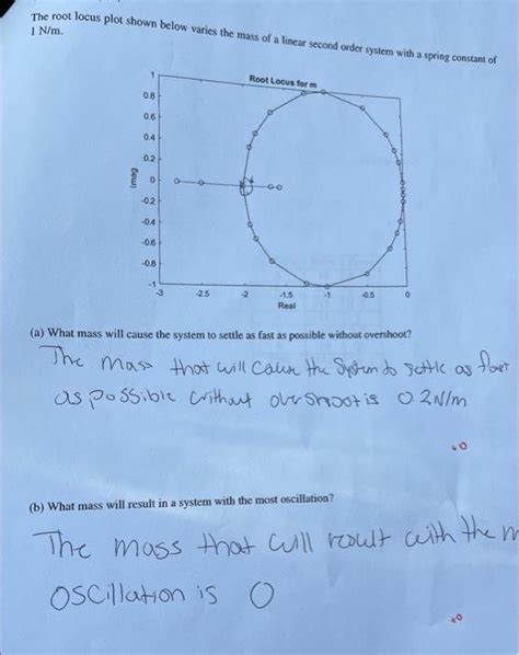Solved The Root Locus Plot Shown Below Varies The Mass Of A