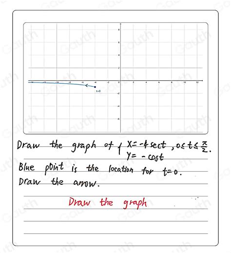 Solved Use Desmos To Graph The Curve Represented By The Parametric Equation X Sec T Y Cos