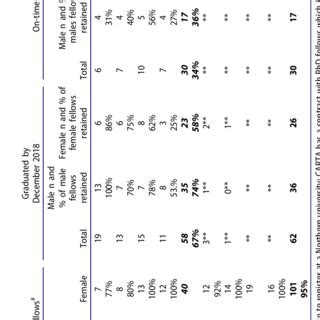 Sex Disaggregated Data Of Number Of PhD Fellows Admitted Retained Download Scientific Diagram