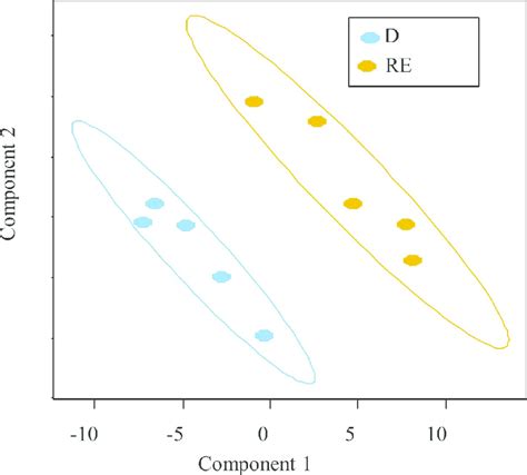 Individual Plot Of Spls Da Classification Model Diarrhoeic D H Download Scientific Diagram