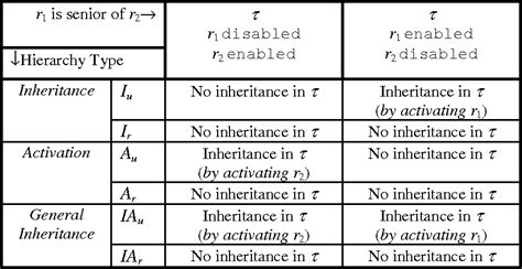 Table 3 From Generalized Temporal Role Based Access Control Model