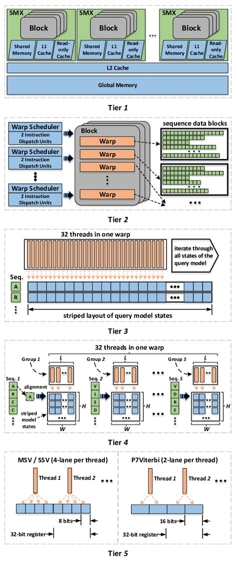 Five Tiered Parallel Framework Based On The Nvidia Kepler Architecture