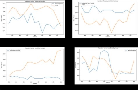 Stock Predictions As Per Random Forest Using Sentiment Analysis Download Scientific Diagram