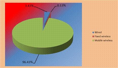 TRAI Releases Indian Telecom Services Performance Indicator Report Indian Bureaucracy Is An