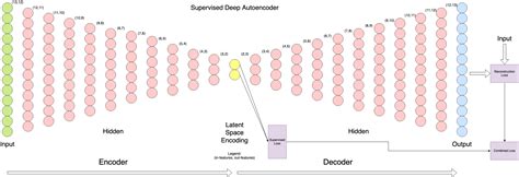 Anomaly Detection With Sdae Deepai