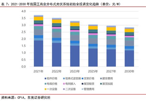 分布式光伏有几种收益方式？ 知乎