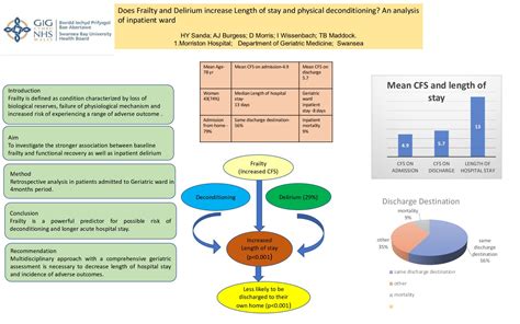Does Frailty And Delirium Increase Length Of Stay And Physical Deconditioning An Analysis Of