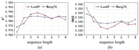 A Seq2seq Model Improved By Transcendental Learning And Imaged Sequence