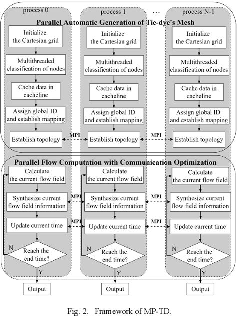 figure 2 from a multi level parallel tie dye algorithm for auto cfd