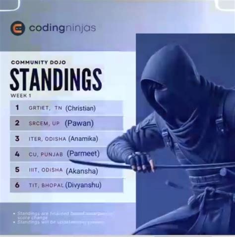 Divyanshu Shinde On Linkedin Codingninja Top6 Codingachievement Programmingsuccess