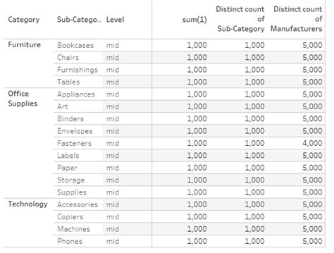 How To Evalute The Drill Down Level In A Hierarchy Tableau Adventurer