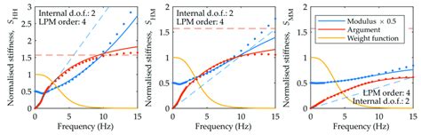 Fitting Of Lumped Parameter Models For The Coupled Horizontal