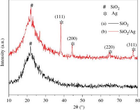A XRD Patterns Of Bare Silica Powder B SiO Ag Composite Spheres Download Scientific