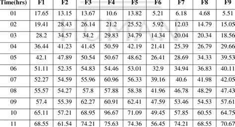 In Vitro Drug Release Of Floating Matrix Tablet Of Famotidine F1 F9 Download Table