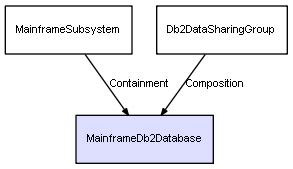 CI Class MainframeDb2Database