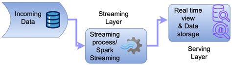 Stacking Ensemble Deep Learning For Real Time Intrusion Detection In