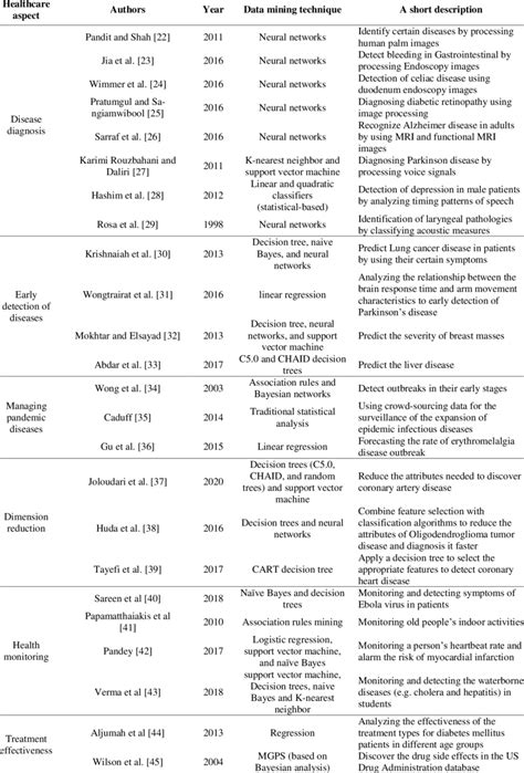Summary Of The Works Surveyed In This Section Categorized Based On The