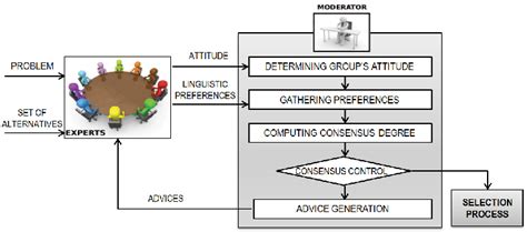 Consensus Model Scheme Download Scientific Diagram