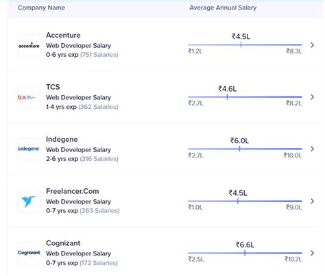 Web Developer Salary In India Average Salary