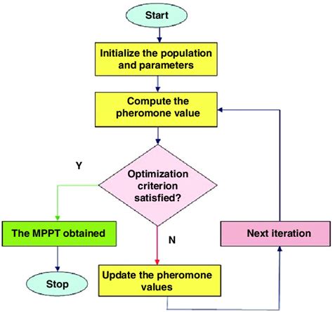 Aco Based Mppt In Simulink® Download Scientific Diagram