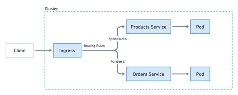 santhosh kumar j on linkedin kubernetes ingress for url routing in
