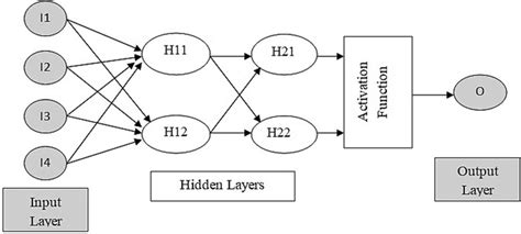 Architecture Of The Mlp Ann Model Download Scientific Diagram