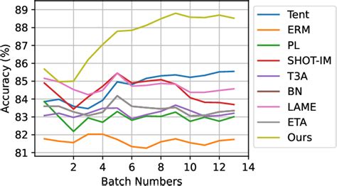 Figure 1 From Feature Alignment And Uniformity For Test Time Adaptation Semantic Scholar