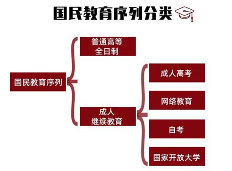 什么是国民教育序列学历 知乎